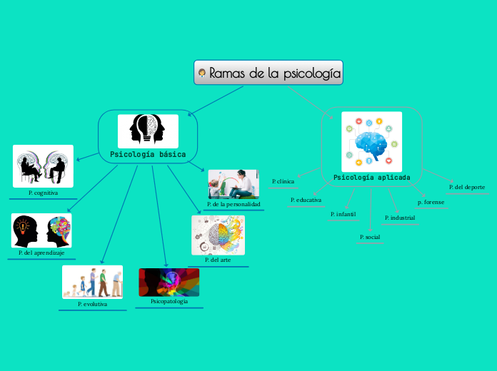 Ramas de la psicología - Mind Map